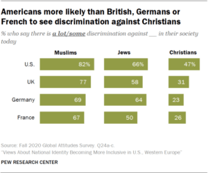 America's divide between left and right more severe than in Western ...