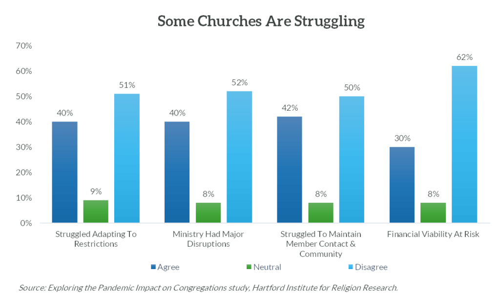 Most comprehensive study yet of COVID's impact on churches finds uneven ...