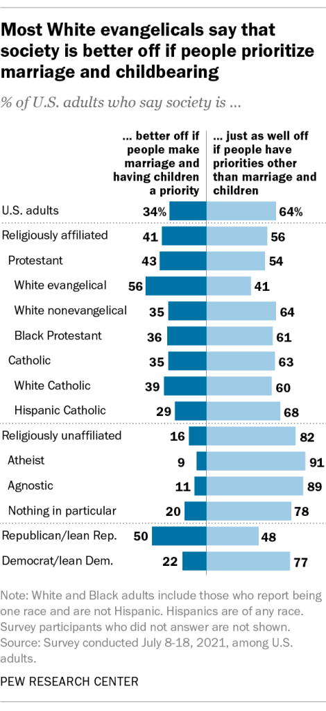 Survey asks how Americans prioritize marriage and childbearing ...