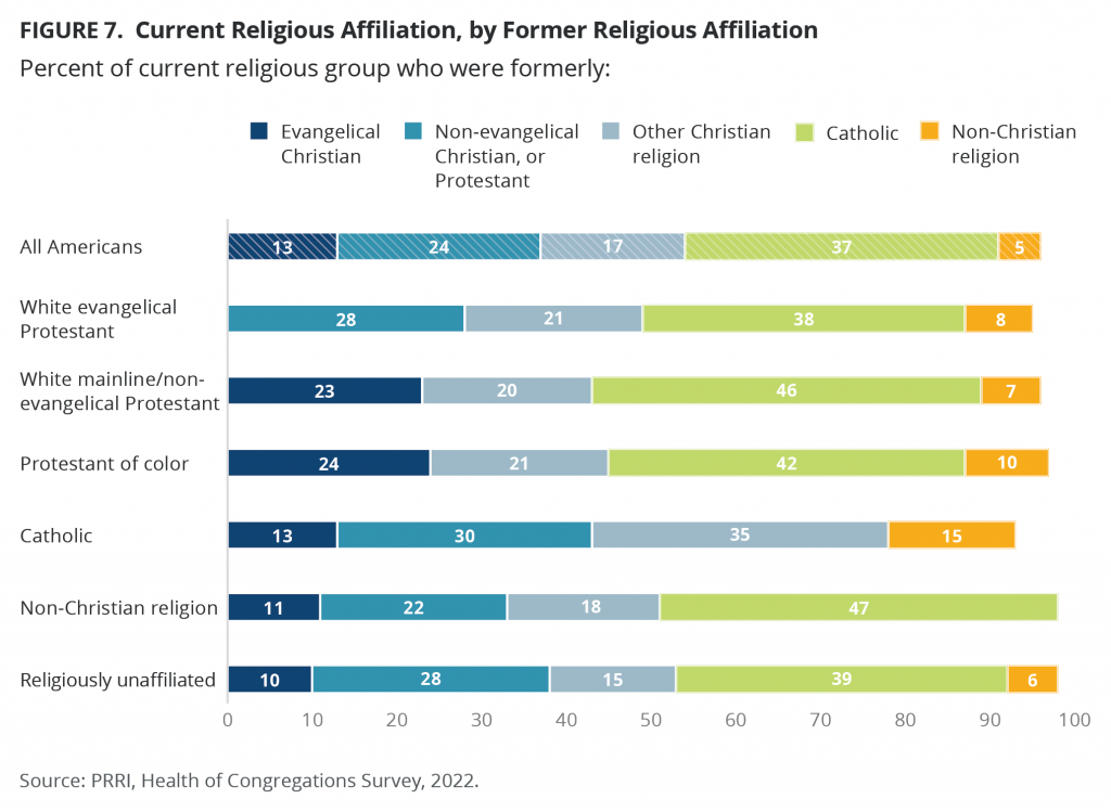 Seven graphs that show the state of American religious attendance today ...