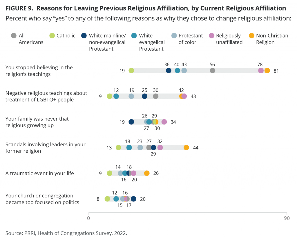 Seven graphs that show the state of American religious attendance today ...