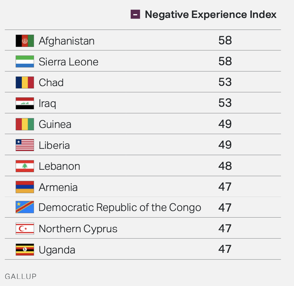 Gallup says global well-being is rebounding some – Baptist News Global