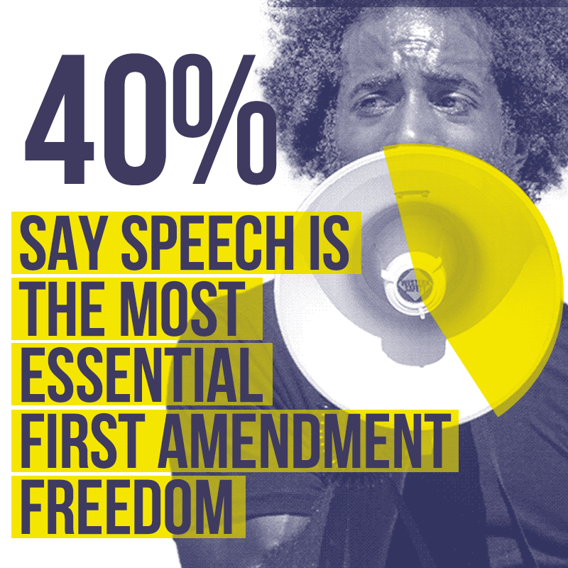 Most Americans love the First Amendment, but some are confused ...