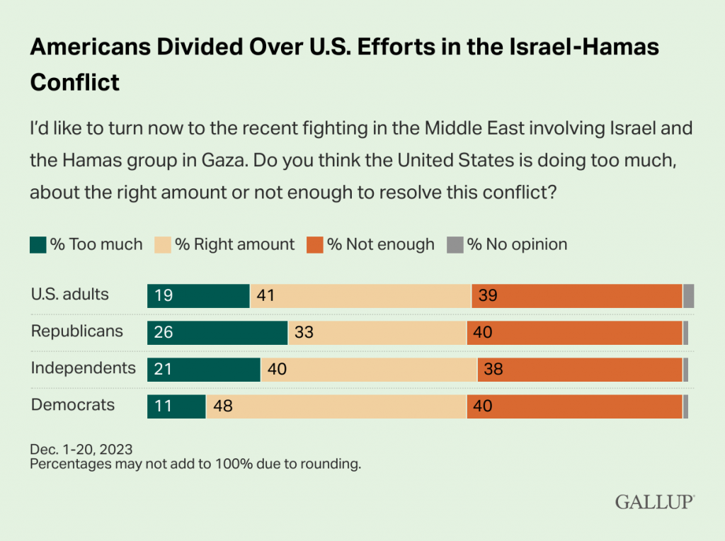 Americans deeply divided over U.S. involvement in Middle East, Gallup ...