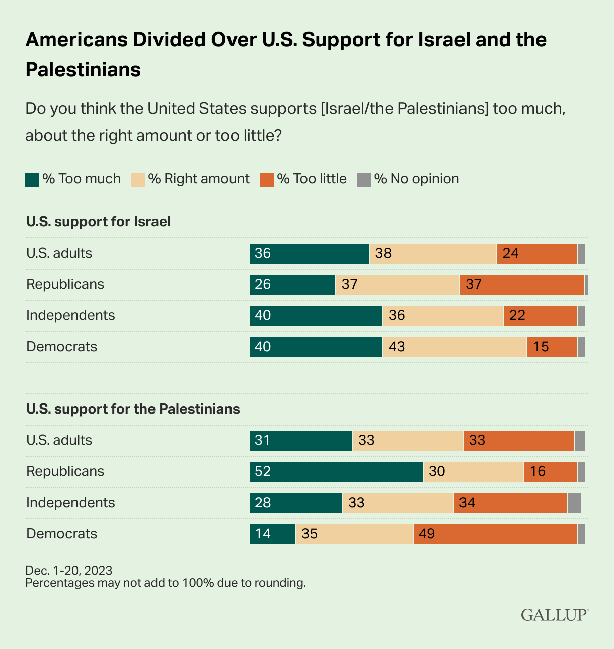 Americans deeply divided over U.S. involvement in Middle East, Gallup ...