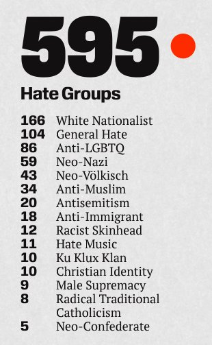 America’s hard right is fine-tuning hate tactics, SPLC warns – Baptist ...