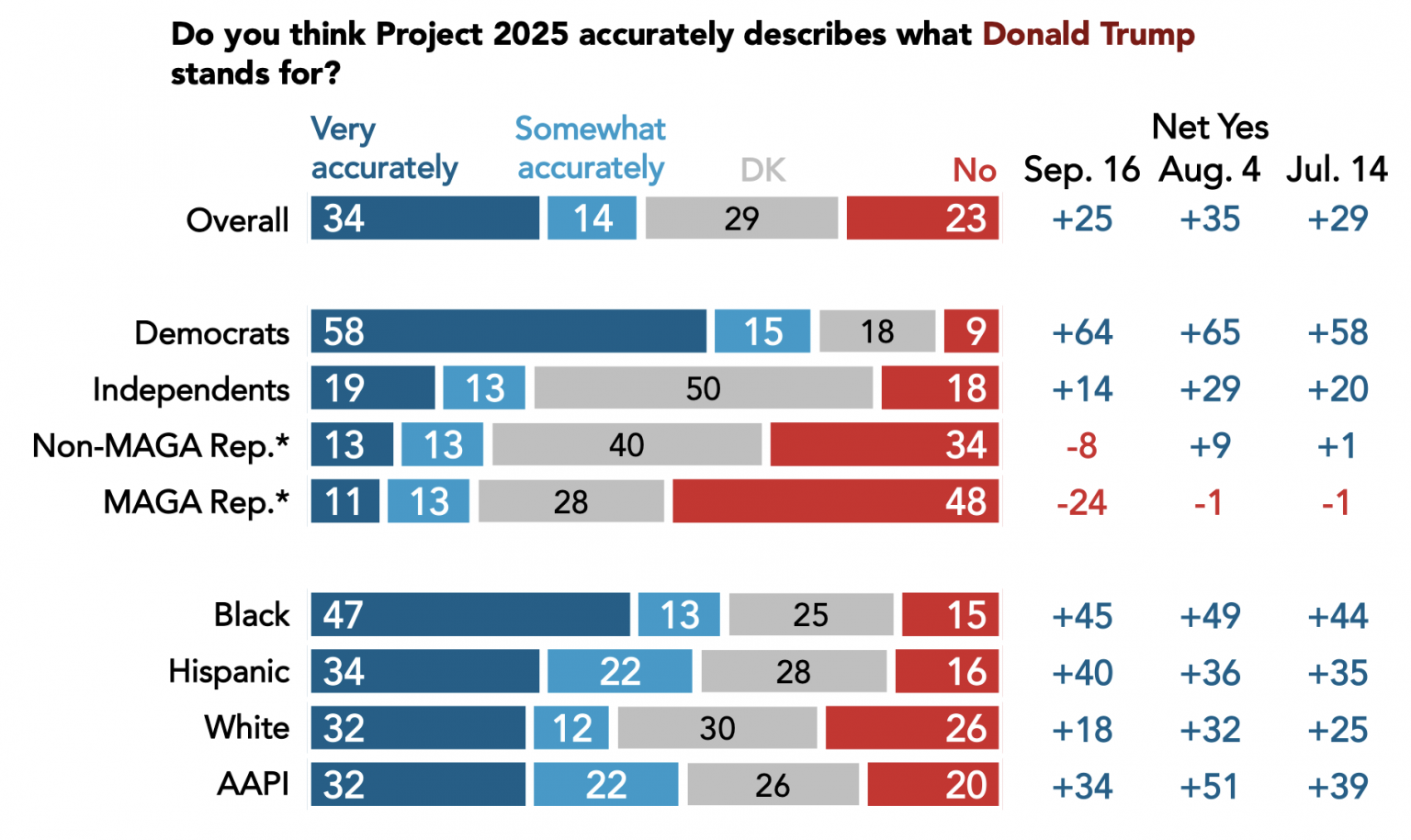 National poll: Only 12% of Americans favor Project 2025 – Baptist News ...