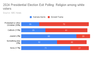 How Trump and Harris fared with faith voters in 2024 – Baptist News Global