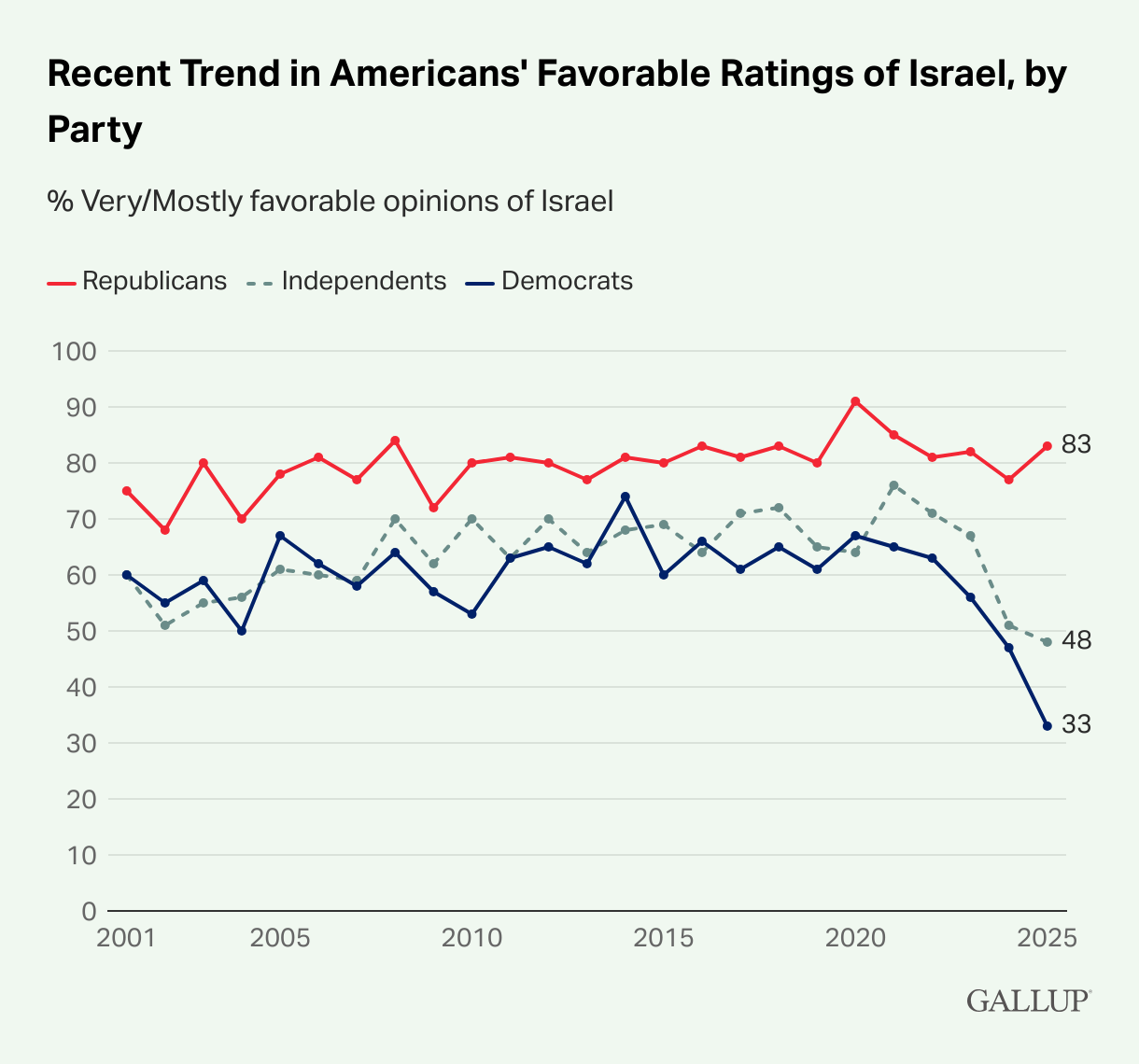 Views of Israel, Ukraine and Mexico differ greatly by partisanship ...
