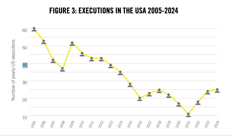 Death penalty executions on the rise worldwide – Baptist News Global